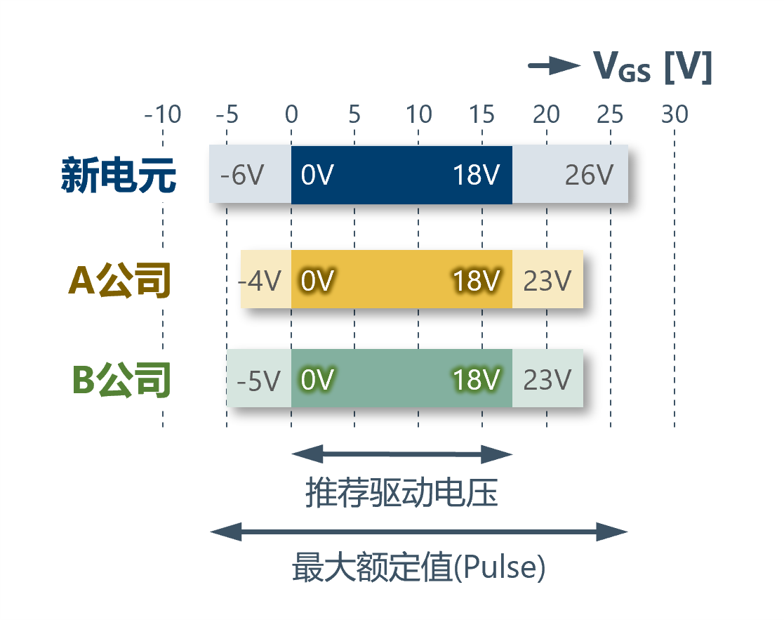 SiC-MOSFET开始样品出货～ 为高电压设备的高效化与小型化做贡献 ～ | 半导体产品 | 新电元工业株式会社